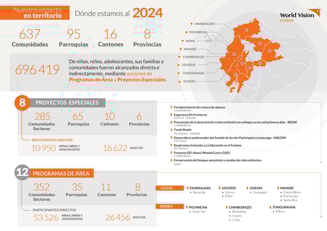 Nuestra Historia | World Vision Ecuador