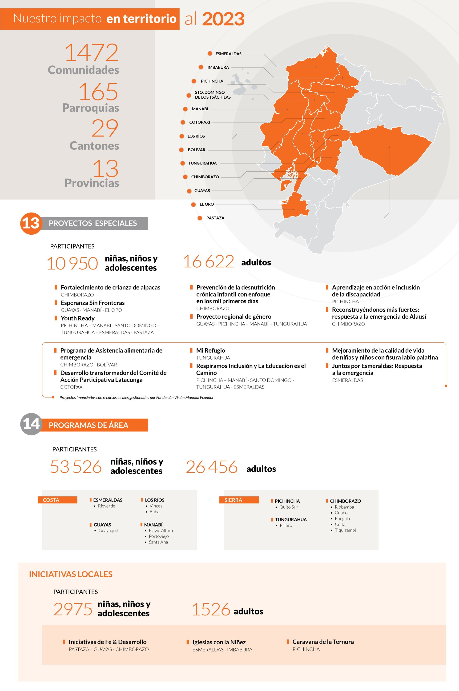 Nuestra Historia | World Vision Ecuador