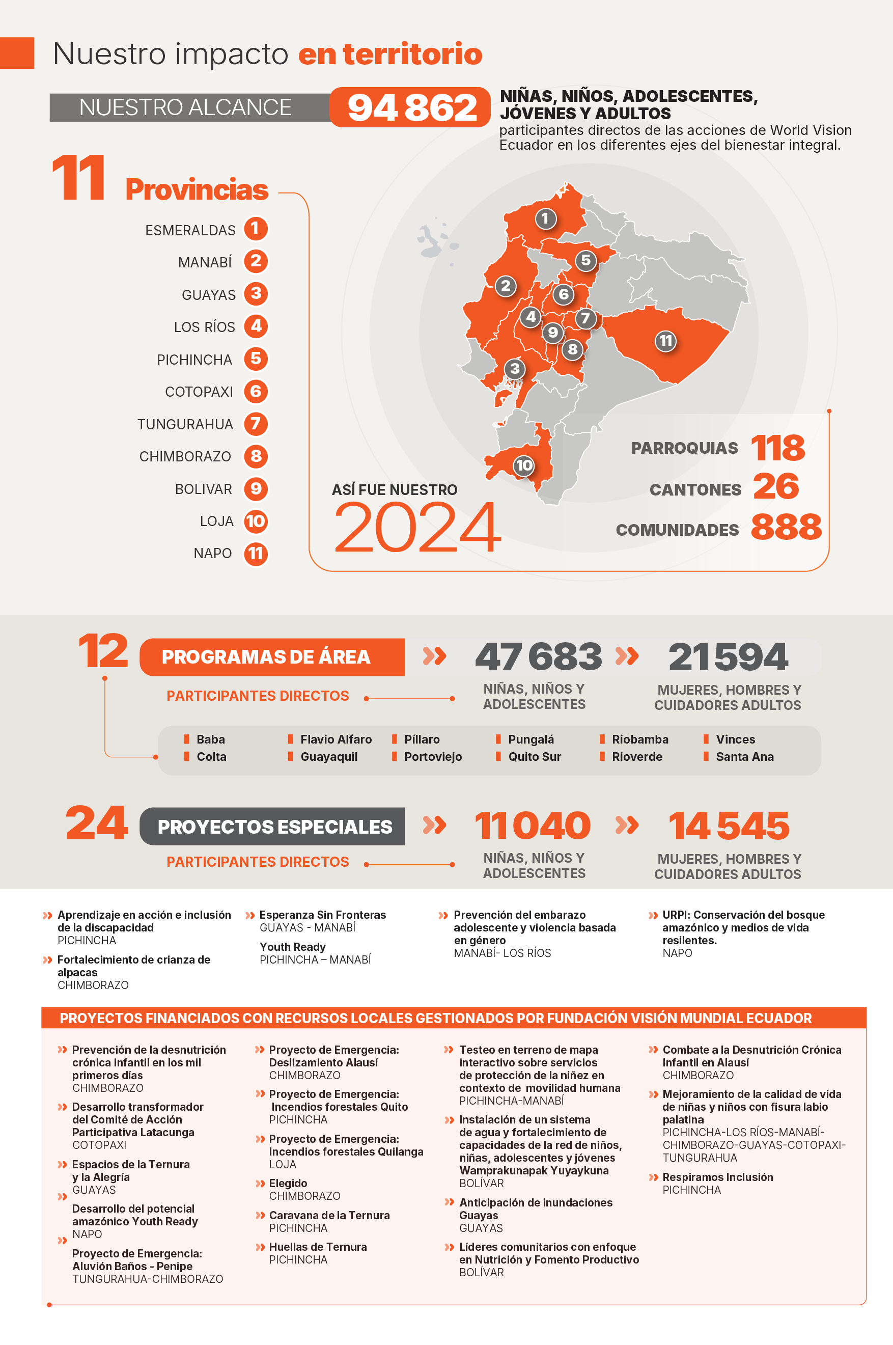Nuestra Historia | World Vision Ecuador